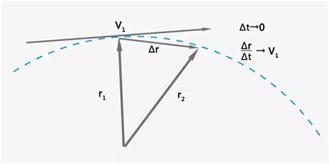 Difference Between Instantaneous Speed Instantaneous Velocity