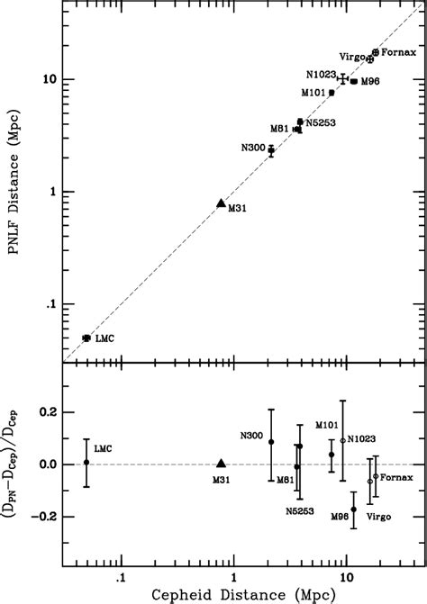 Figure 1 From Determination Of The Hubble Constant Semantic Scholar