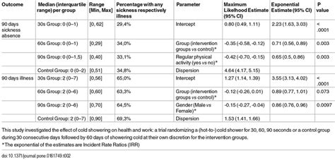 Negative Binomial Regression Model Of The Primary Outcome Download Table