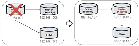 Db 이중화mysql Devisaac