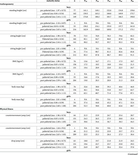 Sex And Maturity Specific Anthropometric And Physical Fitness
