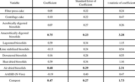 36 Regression Coefficients For Logarithmically Transformed Total Teq