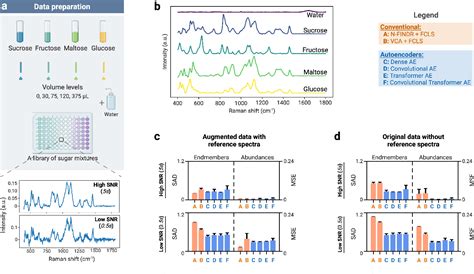 hyperspectral unmixing for raman spectroscopy via physics constrained autoencoders paper and