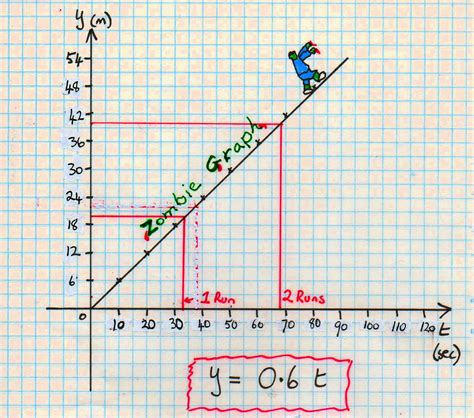 Zombie Maths 3 Graph Mathspig Blog