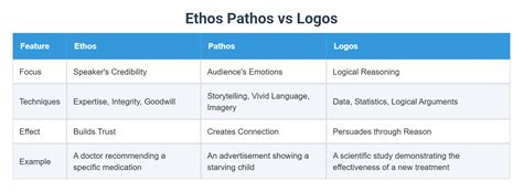Ethos Pathos Vs Logos