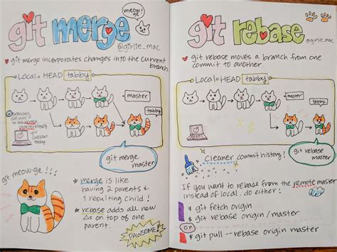 Git Purr Git Commands Explained With Cats Artofit