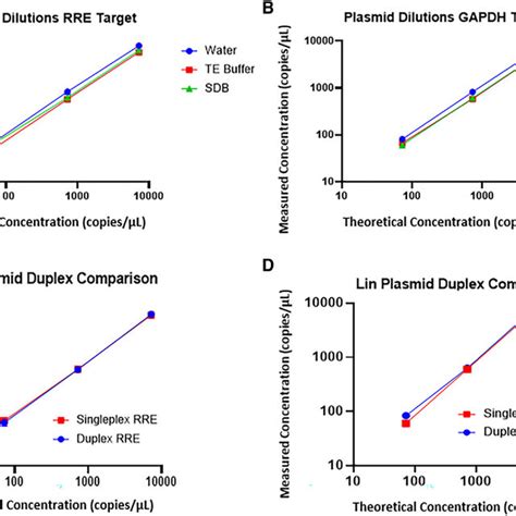 Linearized Plasmid Testing For Positive Control Establishment A Rre