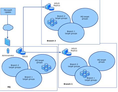 Best Patch Management Software To Automate Updates