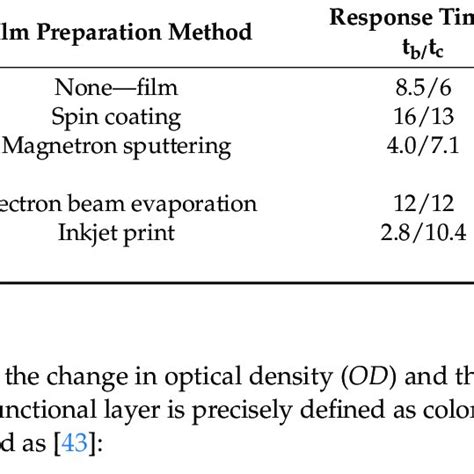 Comparison Of Electrochromic Ec Materials Film Preparation Methods