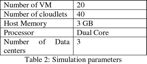 Table 2 From Task Scheduling Algorithm Based On Bacterial Foraging Optimization Bfo In Cloud
