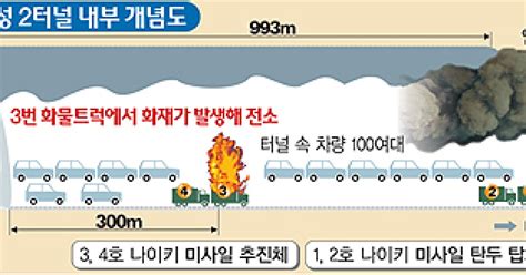 달성터널 미사일 차량 화재 7∼8차례 폭음·섬광전쟁터 방물