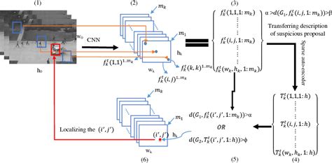 Figure 2 From Deep Anomaly Fully Convolutional Neural Network For Fast Anomaly Detection In