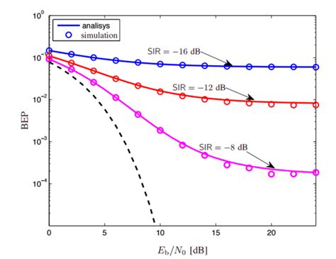 Bit Error Probability Of BPSK Versus E B N In The Presence Of The Download Scientific Diagram