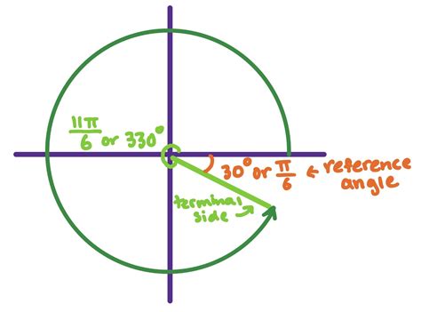 trig reference angle meanong unit circle trigonometry