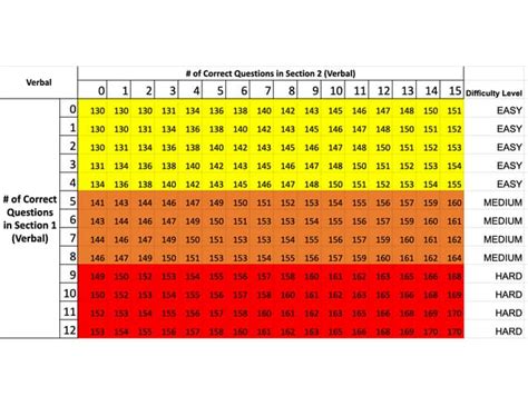 Gre Verbal Score Conversion Raw Score To Gre Score Ppt