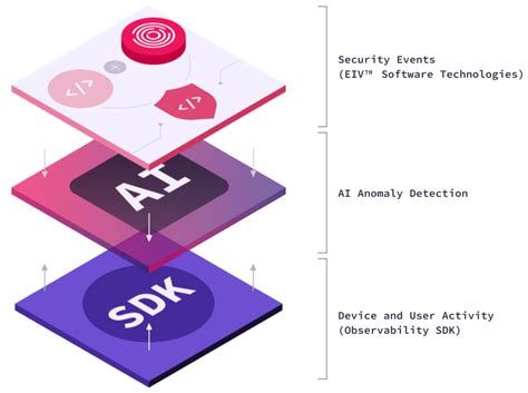 Iot Threat Detection Xdr For Embedded Devices Sternum Iot