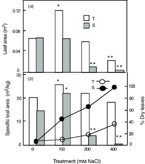 A Leaf Area And B Specific Leaf Area Bars And Percentage Of Dry