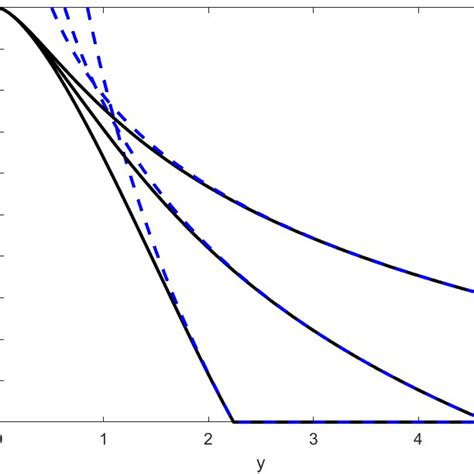 The Logarithmic Approximation To θ From Eq28 From Bottom To Top