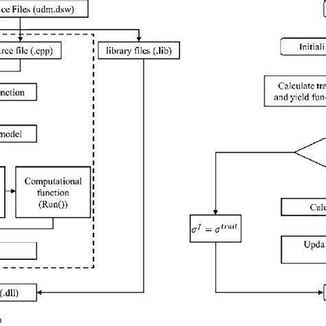 Flow Chart Of Numerical Implementation A Compilation Process Of Download Scientific Diagram