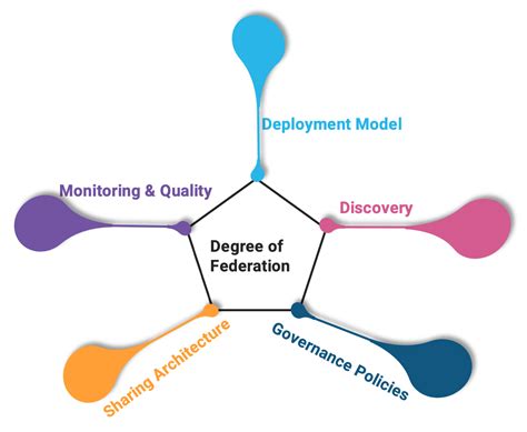 Practical Implementation Of Federated Architecture With Snowflake