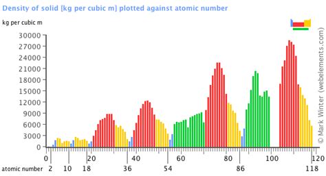 Periodic Table Density Graph Periodic Table Timeline Vrogueco