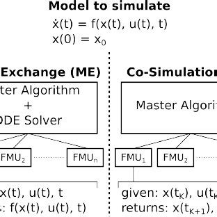 FMI For Model Exchange And FMI For Co Simulation Download Scientific Diagram