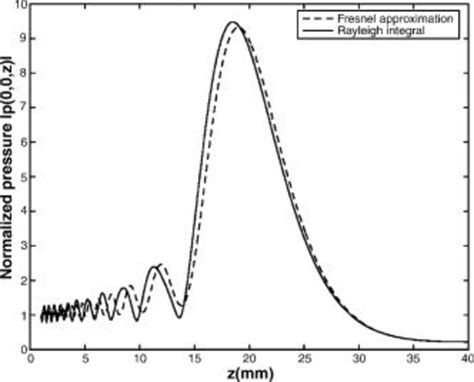 On Axis Pressure Magnitudes Computed Using The Fresnel Approximation Download Scientific