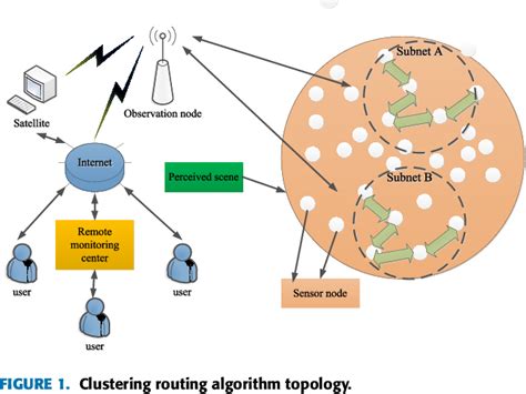 figure 1 from clustering routing algorithm and simulation of internet