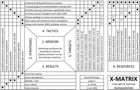 Strategy Deployment To Realize Your Vision In 7 Steps