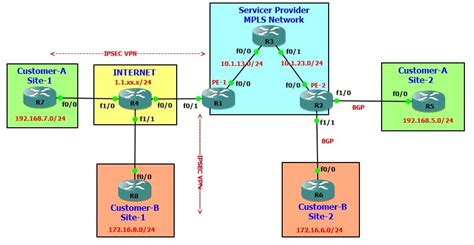 VRF Aware IPSEC VPN Amolak Networks