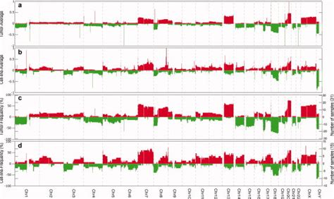 Comparison Of Genomic Imbalances By Array Cgh Analyses Of Human