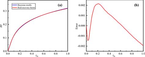 Robust Method For Reservoir Simulation History Matching Using Bayesian Inversion And Long Short