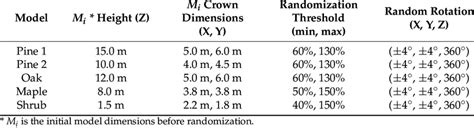initial model dimensions and randomization thresholds of 3d models