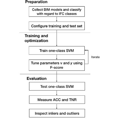 The Process Of Novelty Detection Implementation Download Scientific