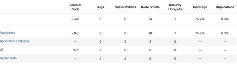 Sonarqube Analysis Multiple Unit Tests Sonarqube Server Community Build Sonar Community