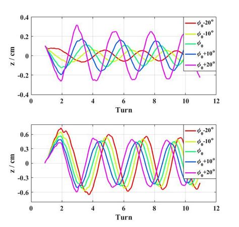 Gives The Results Of Tracking Particles With Different Phase And Axial Download Scientific