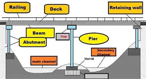 Abutments In Construction Projects Types Functions Design