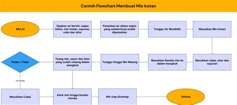 Contoh Contoh Flowchart Sederhana Dalam Kehidupan Sehari Hari