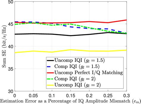 Figure 6 From I Q Imbalance Compensation In Cell Free Massive Mimo During Uplink Transmission