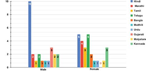 Figure 5 From Iiith Mm2 Speech Text A Preliminary Data For Automatic