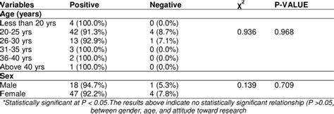 Gender And Age Characteristics Of A Pattern Of Attitude Download Scientific Diagram