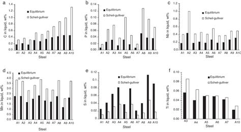 Liquid Phase Composition Calculated By Equilibrium And Scheilgulliver Download Scientific