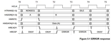 Amba5 Ahb 协议翻译 程建军的博客 Chengjianjun Blog