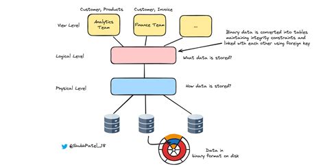Understanding 3 Schema Architecture Physical Logical View