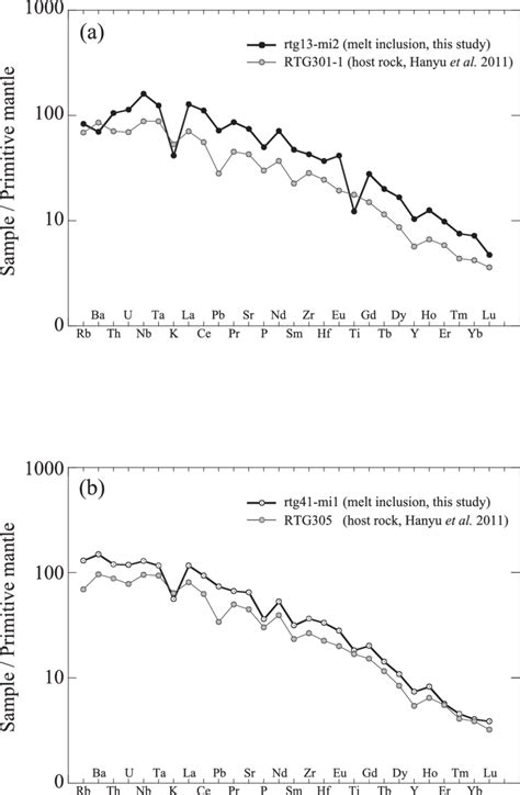 Trace Element Compositions Of Olivine Hosted Melt Inclusions Normalized Download Scientific
