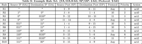 Table 1 From Large Scale Wire Speed Packet Classification On Fpgas Semantic Scholar