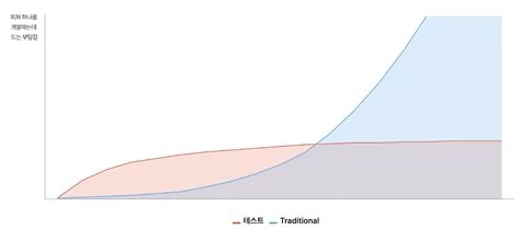 Javaspring 테스트를 추가하고 싶은 개발자들의 오답노트 1 테스트에 대한 개념