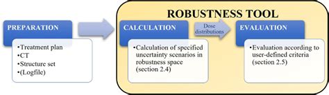 Development Of A Monte Carlo Based Robustness Calculation And Evaluation Tool Loebner 2022 Development Of A Monte Carlo Based Robustness Calculation And Evaluation Tool Loebner 2022