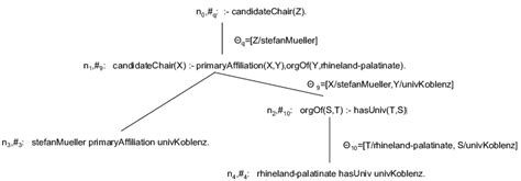 Derivation Tree For Query Candidatechairz Download Scientific