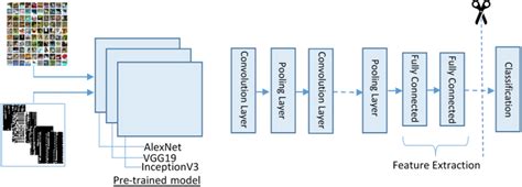 The Transfer Learning Model For Feature Extraction Full Size DOI